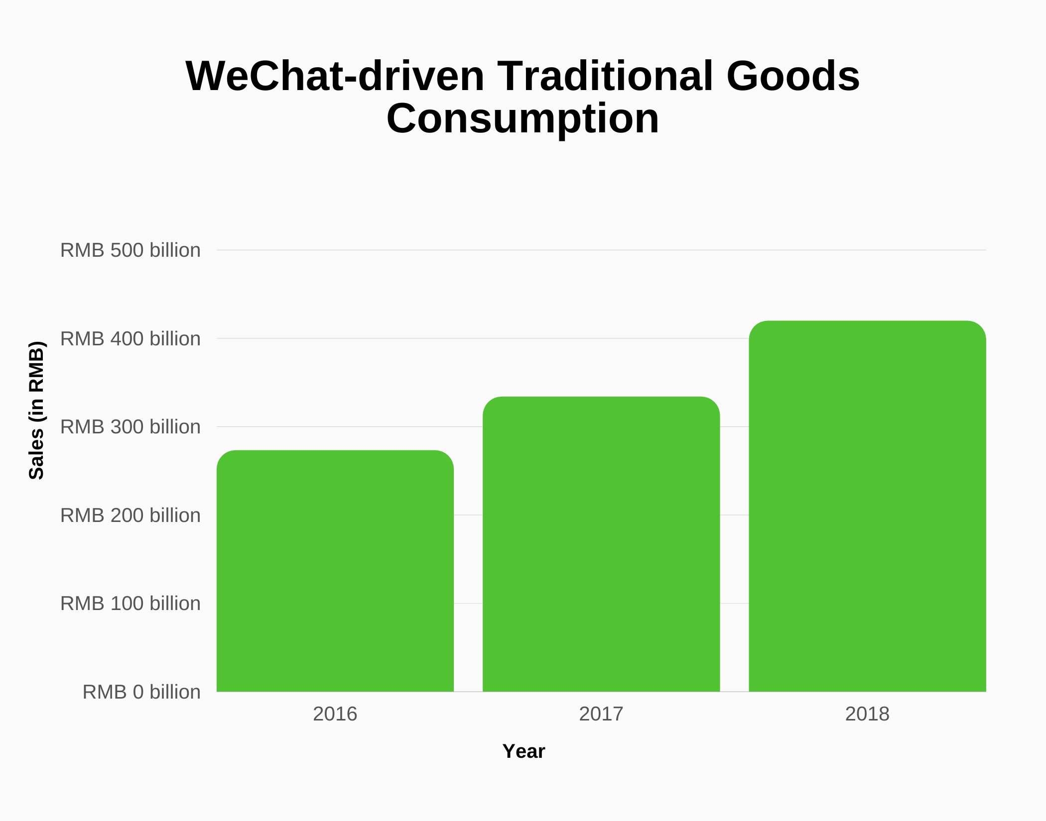 WeChat Users and Transactions Statistics (2024) - SignHouse